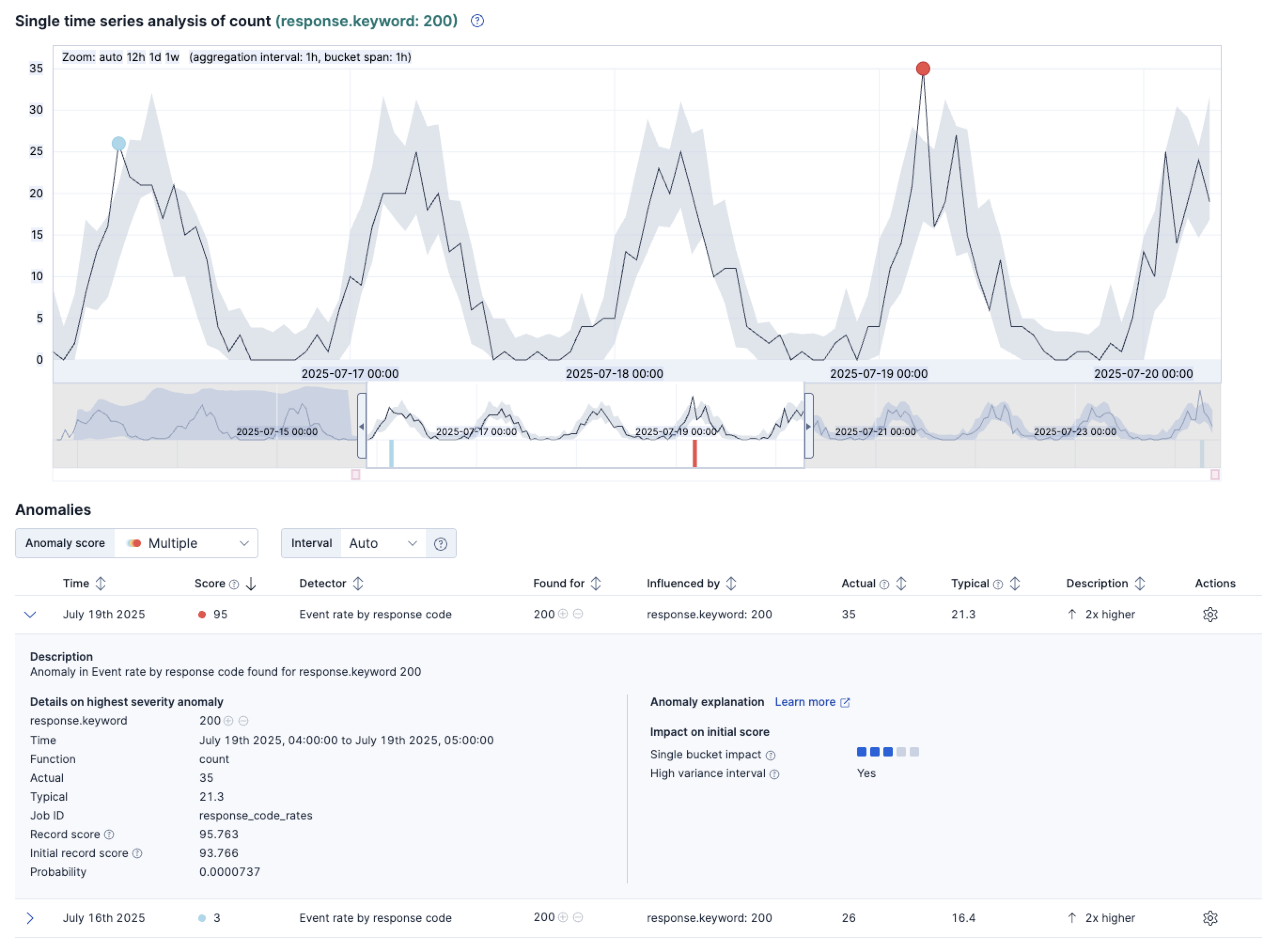 Anomaly score explanation | Elastic Docs