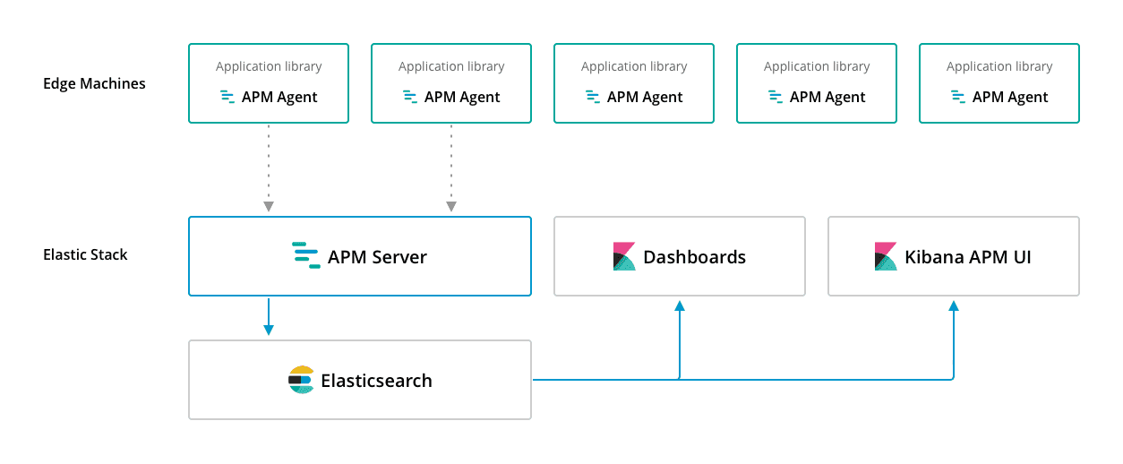 Overview | Getting Started with APM [6.0] | Elastic