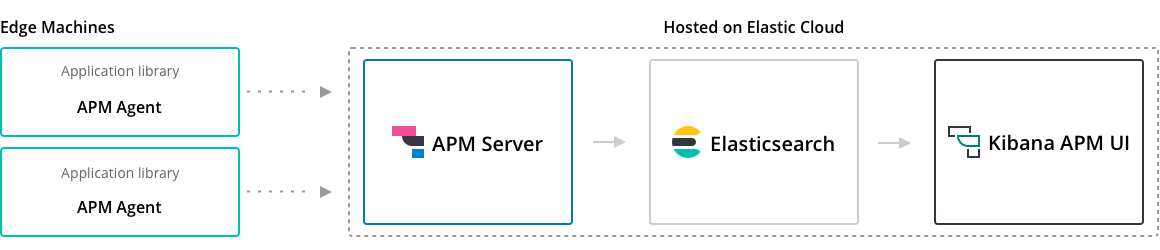 Components and documentation | APM Overview [7.1] | Elastic
