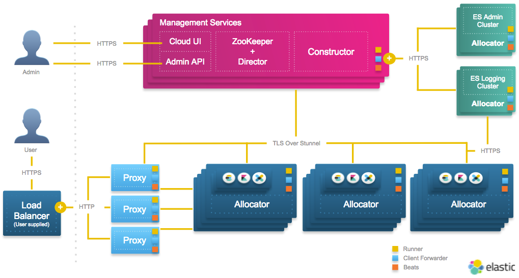 Elastic Stack Architecture Elastic Stack Architecture