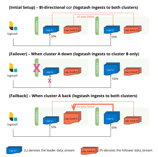 Tutorial: Disaster recovery based on bi-directional cross-cluster replication | Elasticsearch ...
