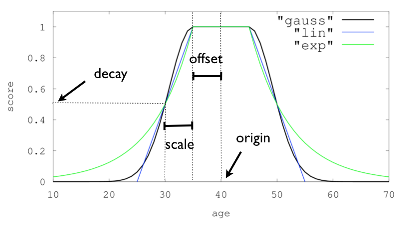 Function score query | Elasticsearch Guide [8.19] | Elastic