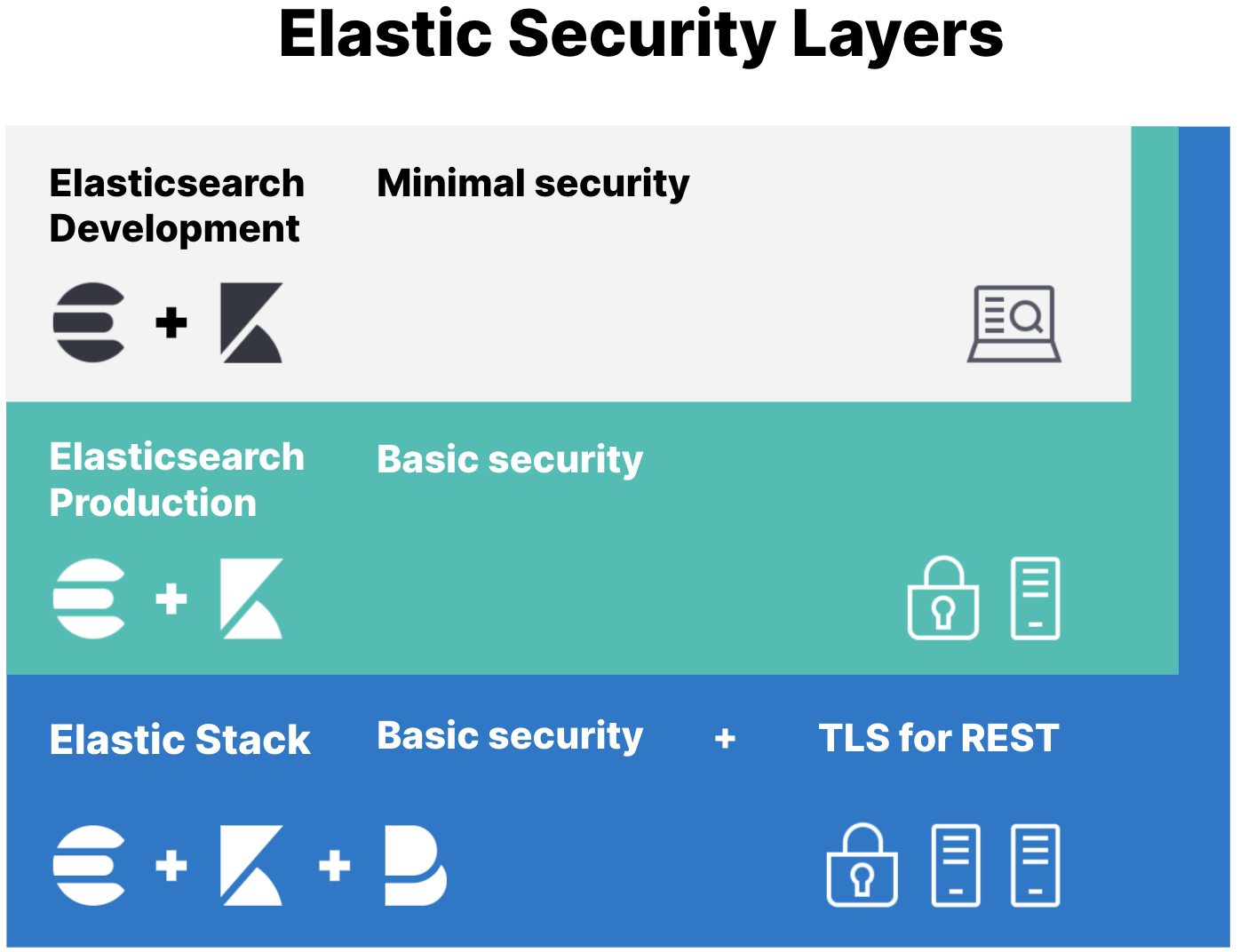 Manually configure security | Elasticsearch Guide [8.19] | Elastic