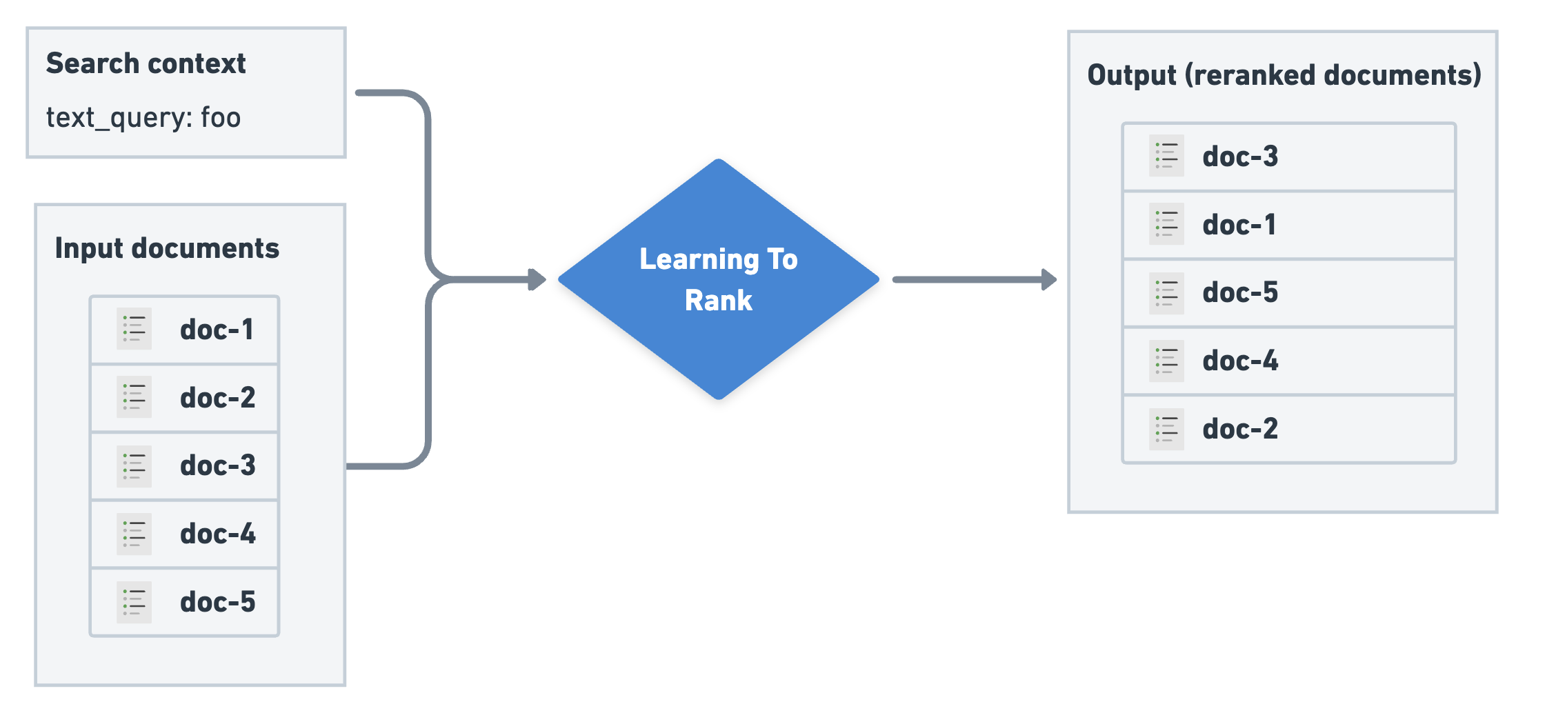 Learning To Rank | Elasticsearch Guide [8.19] | Elastic