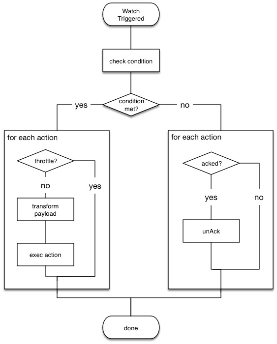 How Watcher works | Elasticsearch Guide [8.19] | Elastic