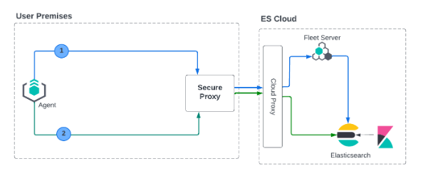 Elastic Agent deployment models with mutual TLS | Fleet and Elastic Agent Guide [8.19] | Elastic