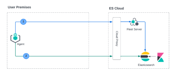 Elastic Agent deployment models with mutual TLS | Fleet and Elastic Agent Guide [8.19] | Elastic