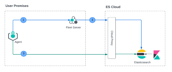 Elastic Agent deployment models with mutual TLS | Fleet and Elastic Agent Guide [8.19] | Elastic