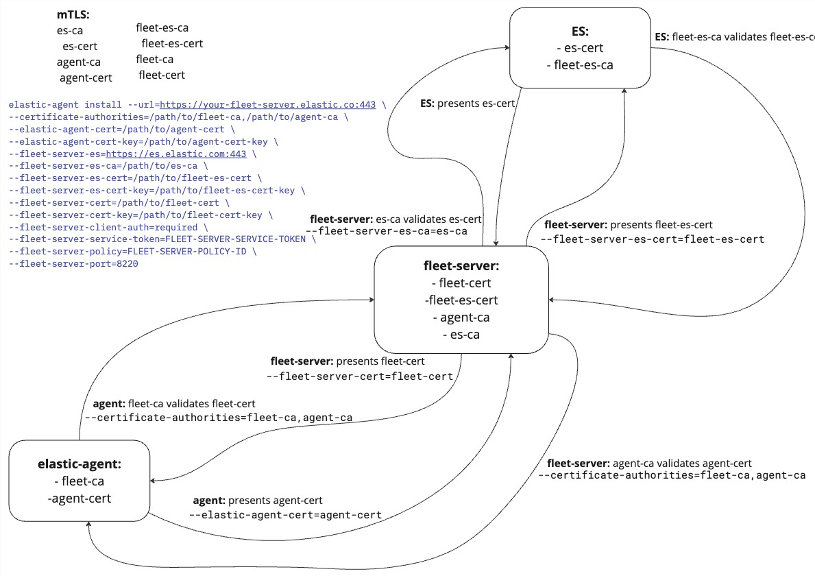One-way and mutual TLS certifications flow | Fleet and Elastic Agent Guide [8.19] | Elastic