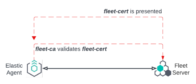 One-way and mutual TLS certifications flow | Fleet and Elastic Agent Guide [8.19] | Elastic