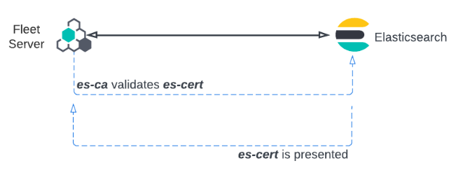 One-way and mutual TLS certifications flow | Fleet and Elastic Agent Guide [8.19] | Elastic