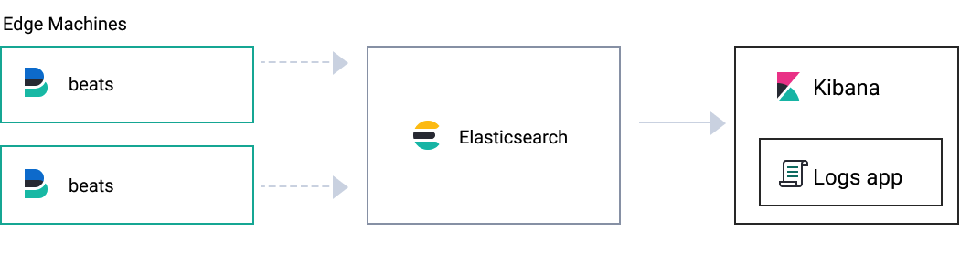 Logs monitoring overview | Logs Monitoring Guide [7.8] | Elastic