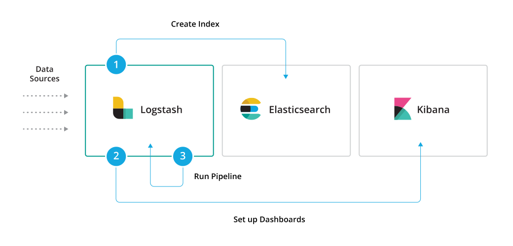 Working with Logstash Modules | Logstash Reference [8.19] | Elastic