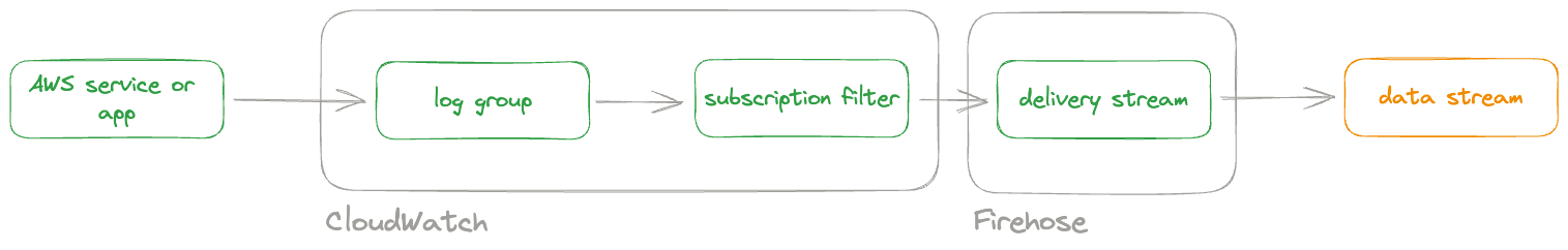 Monitor CloudWatch logs | Elastic Observability [8.19] | Elastic