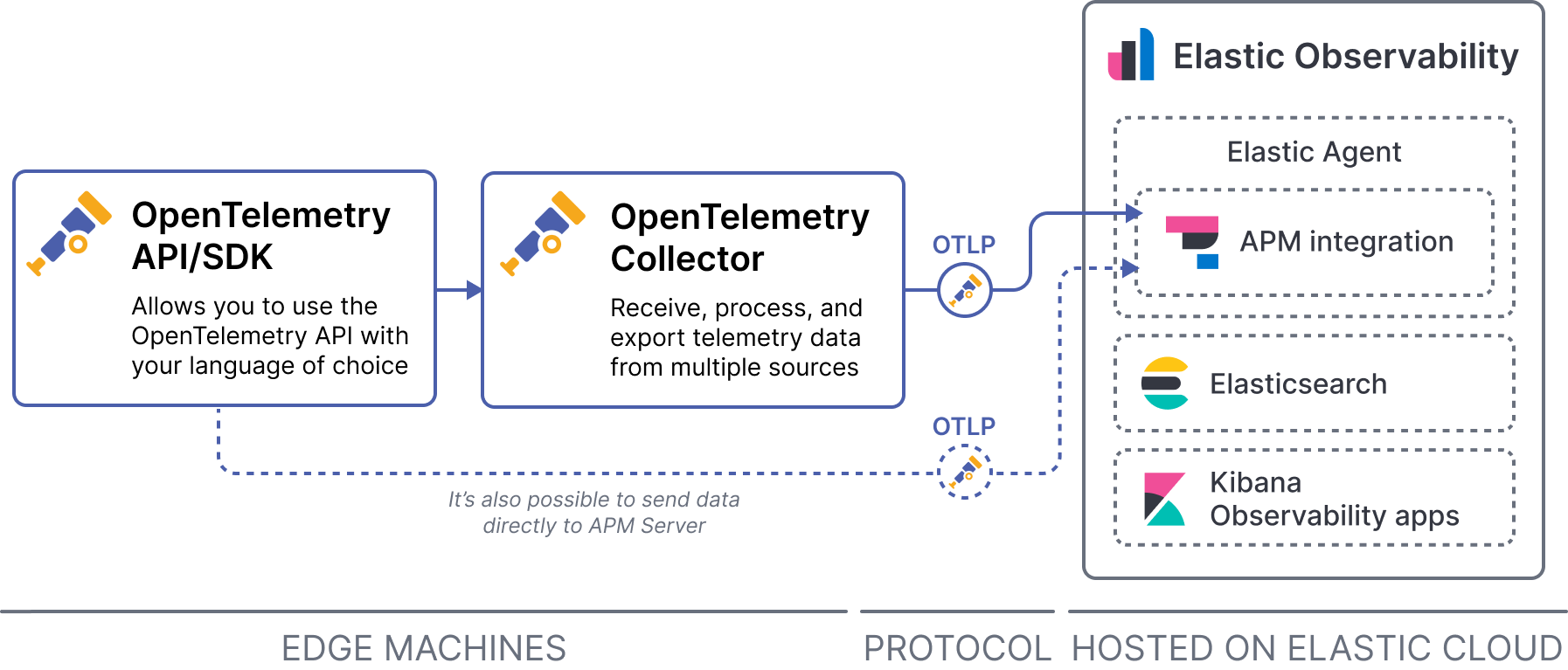 Use OpenTelemetry with APM | Elastic Observability [8.19] | Elastic
