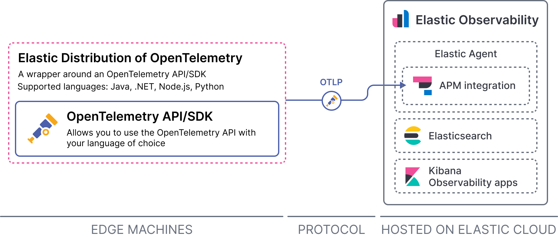 Use OpenTelemetry with APM | Elastic Observability [8.19] | Elastic
