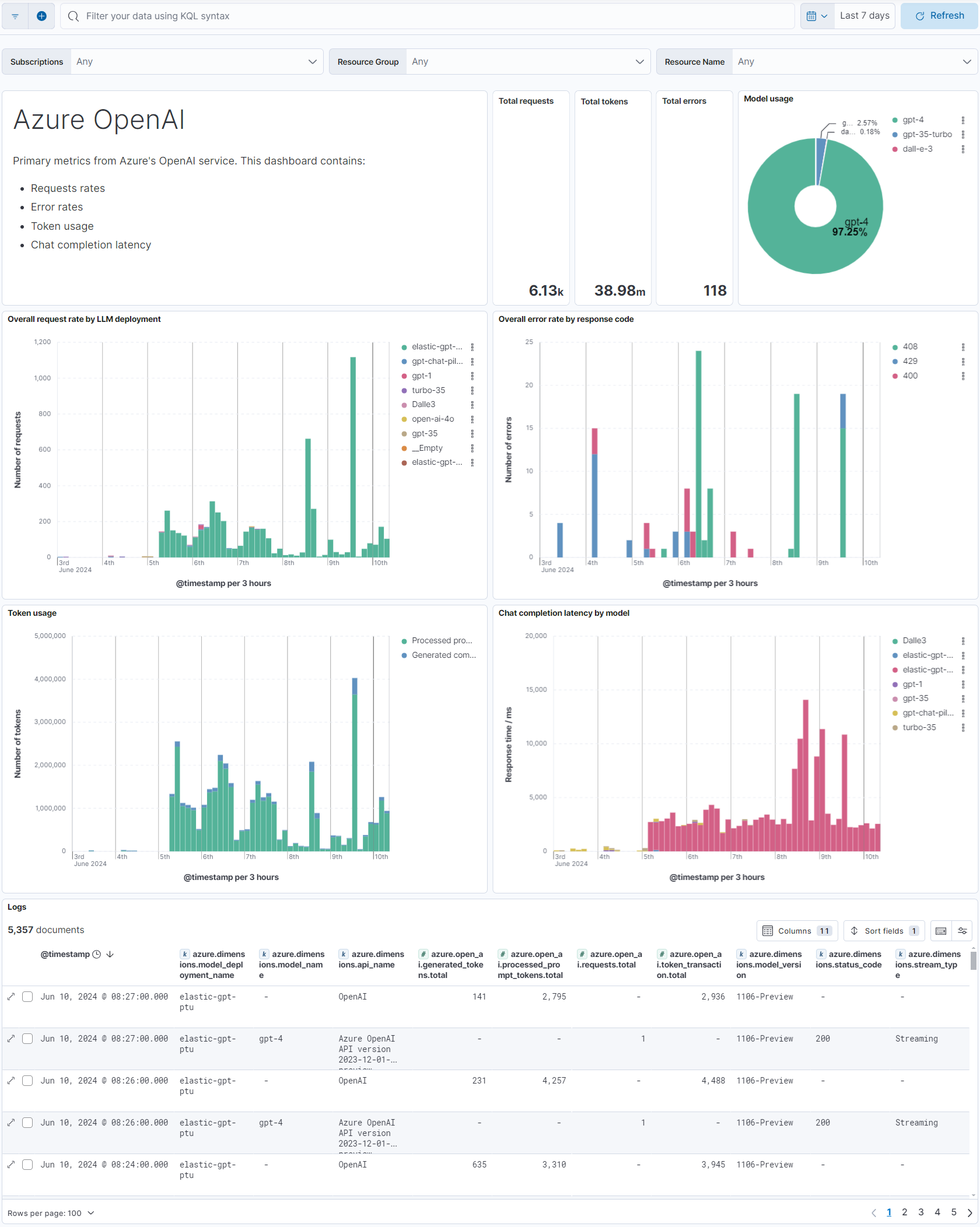 Monitor Microsoft Azure OpenAI | Elastic Observability [8.19] | Elastic