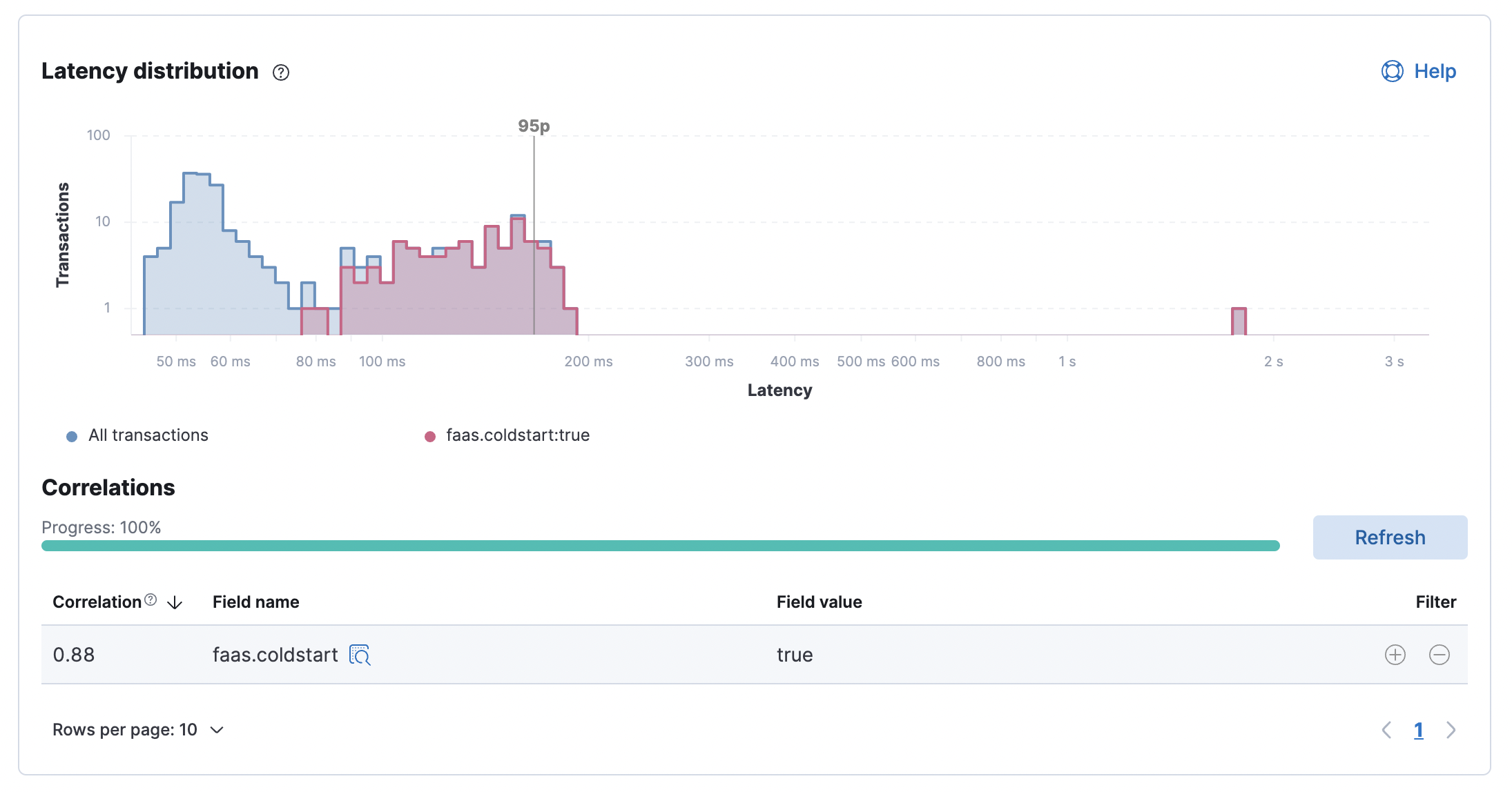 Observe Lambda functions | Elastic Observability [8.19] | Elastic