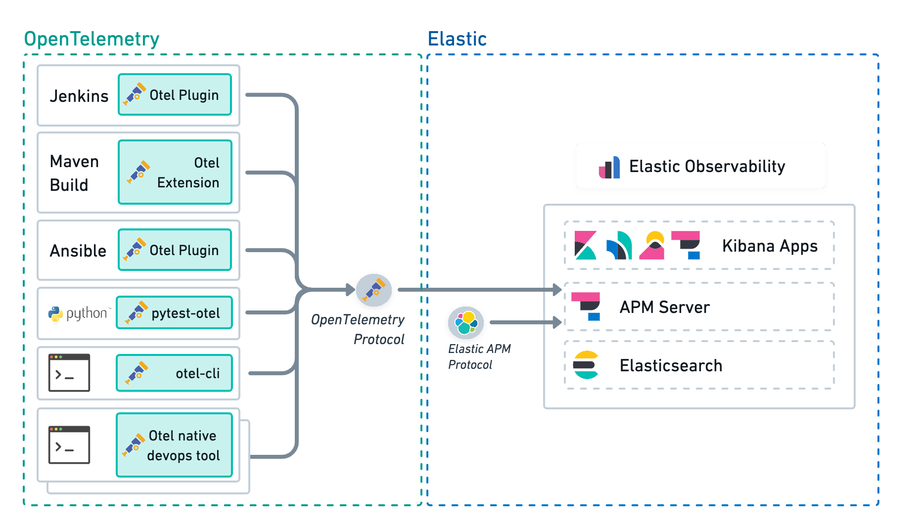Continuous Integration and Continuous Delivery (CI/CD) monitoring | Elastic Observability [8.19 ...
