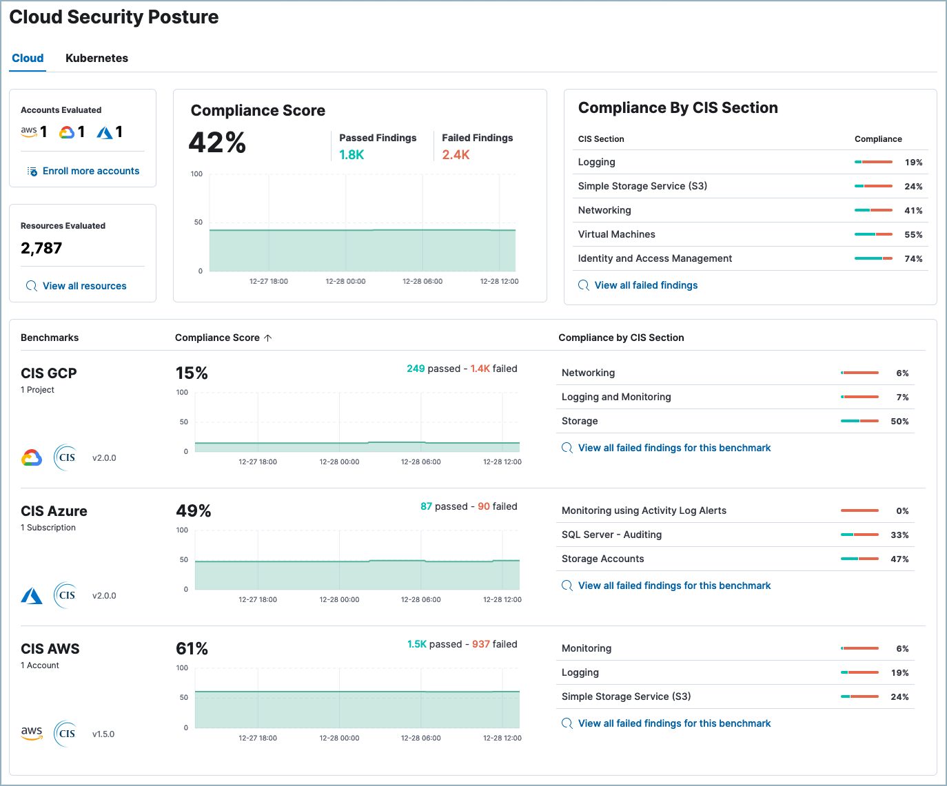 Cloud Security Posture dashboard | Elastic Security [8.19] | Elastic