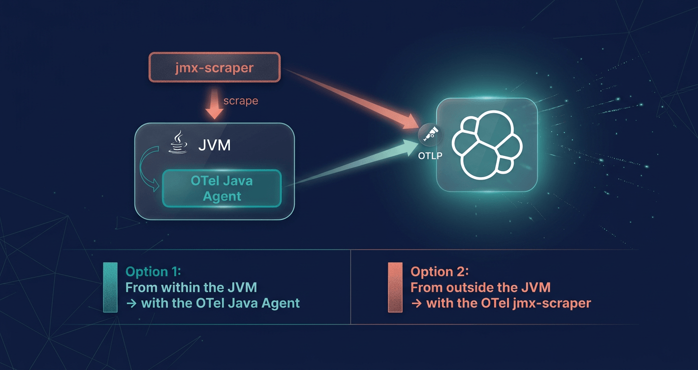 Collecting JMX metrics with OpenTelemetry — Elastic Observability Labs