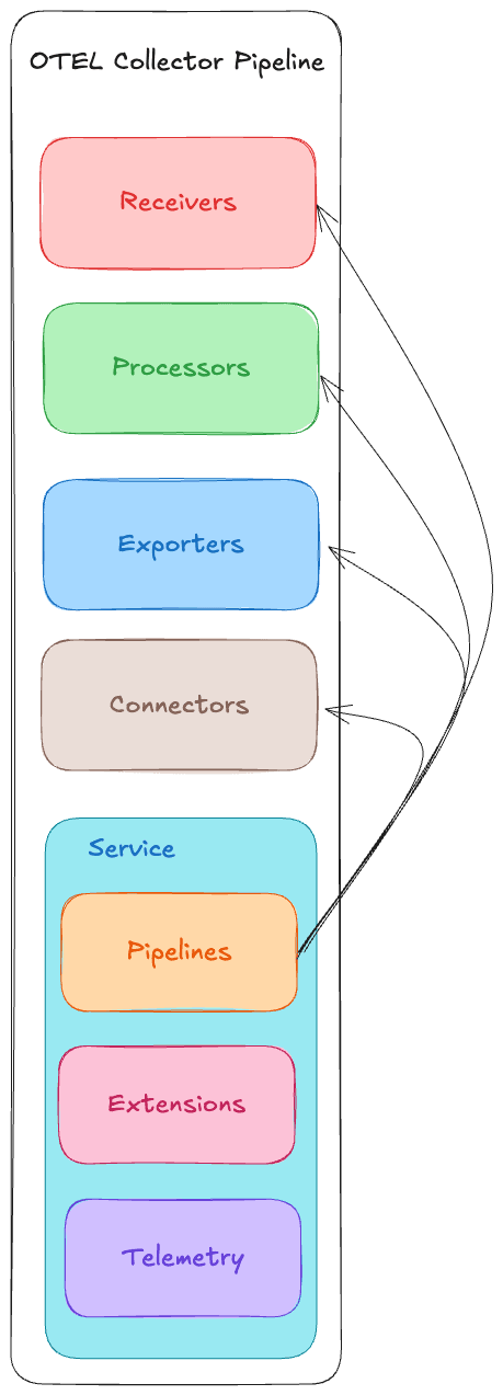 Convert Logstash pipelines to OpenTelemetry Collector Pipelines ...