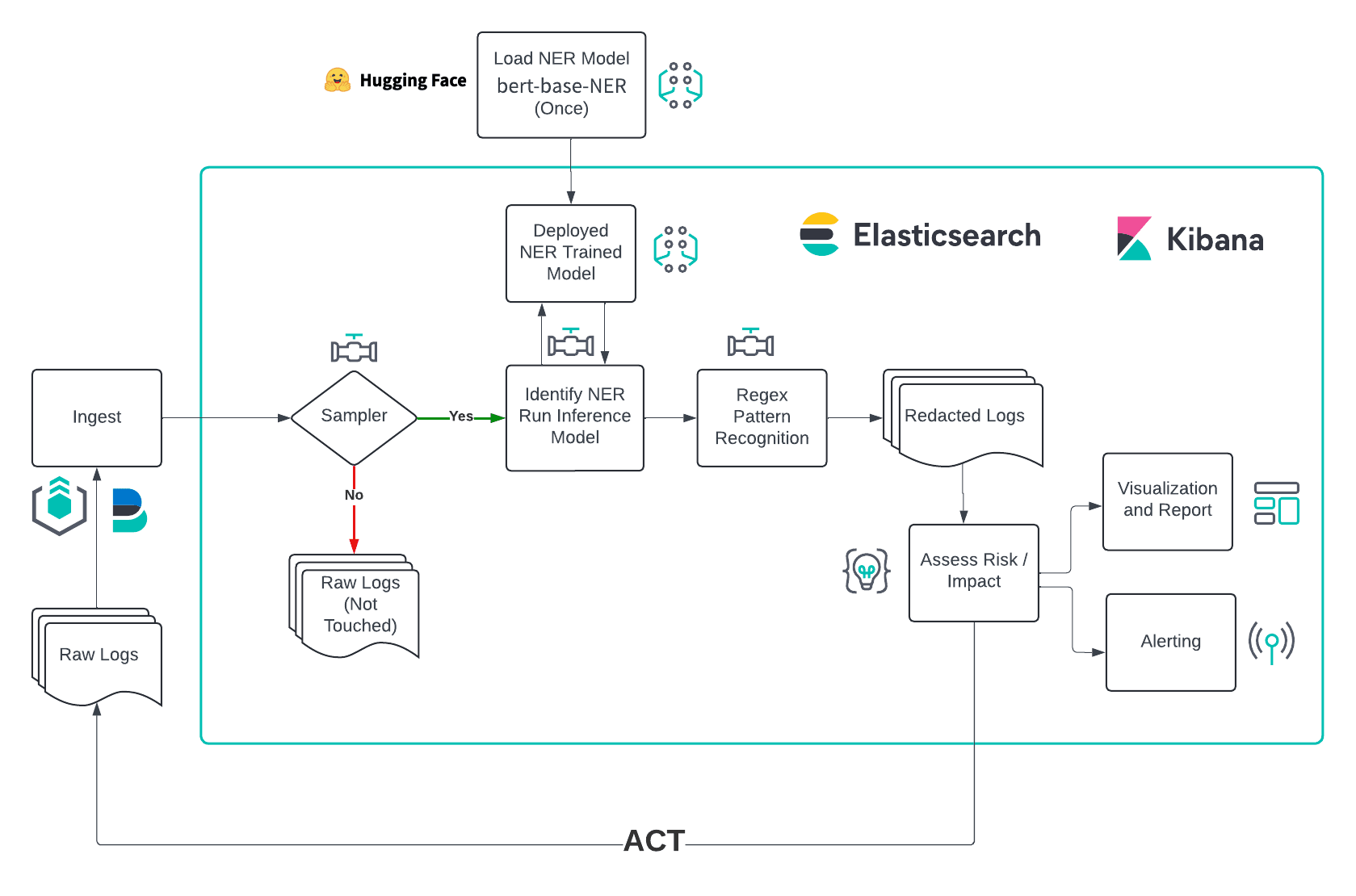 Using NLP and Pattern Matching to Detect, Assess, and Redact PII in ...
