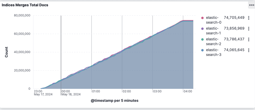 Designing For Large Scale Vector Search With Elasticsearch Elasticsearch Labs