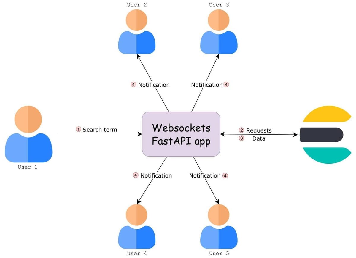 Using Fastapis Websockets And Elasticsearch To Build A Real Time App Elasticsearch Labs