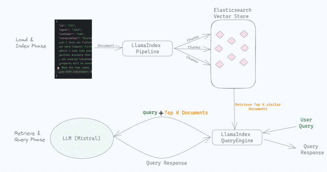 Rag Retrieval Augmented Generation With Llamaindex Elasticsearch And Mistral Elasticsearch Labs