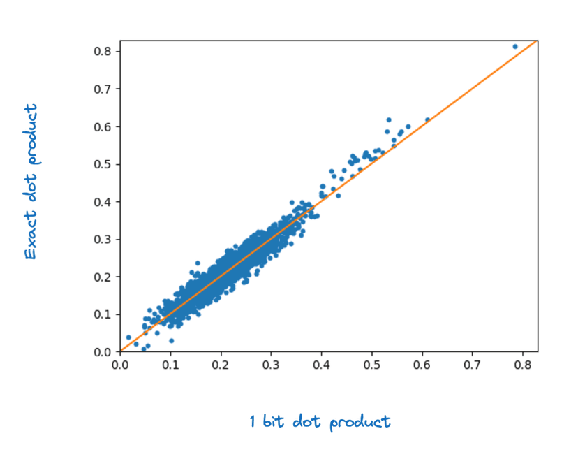 Understanding Optimized Scalar Quantization Elasticsearch Labs