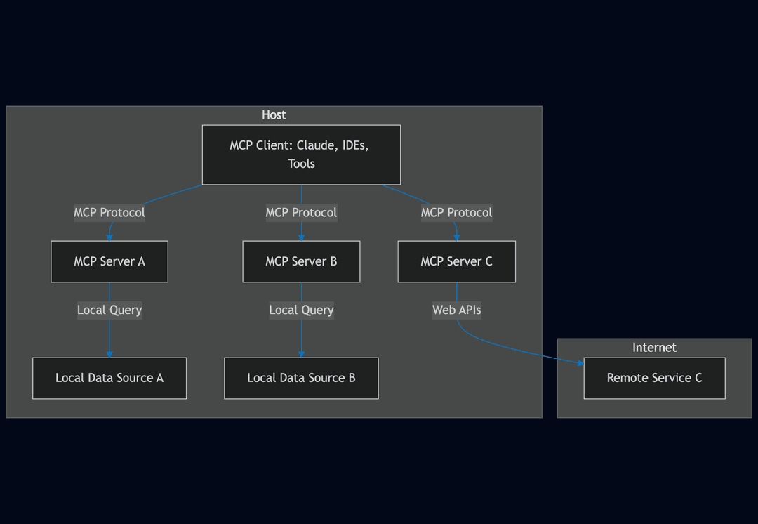 Connect Agents To Elasticsearch With Model Context Protocol Elasticsearch Labs