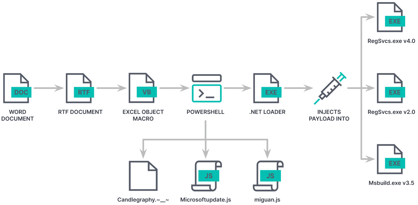 Attack chain leads to XWORM and AGENTTESLA — Elastic Security Labs