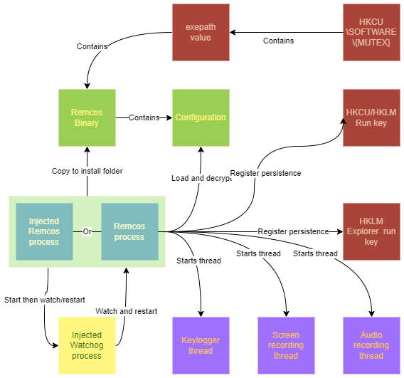 Dissecting REMCOS RAT: An in-depth analysis of a widespread 2024 malware, Part One — Elastic ...