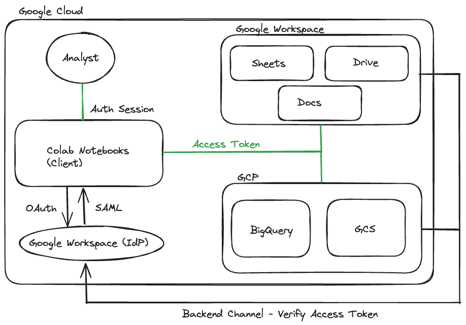 Google Cloud for Cyber Data Analytics — Elastic Security Labs