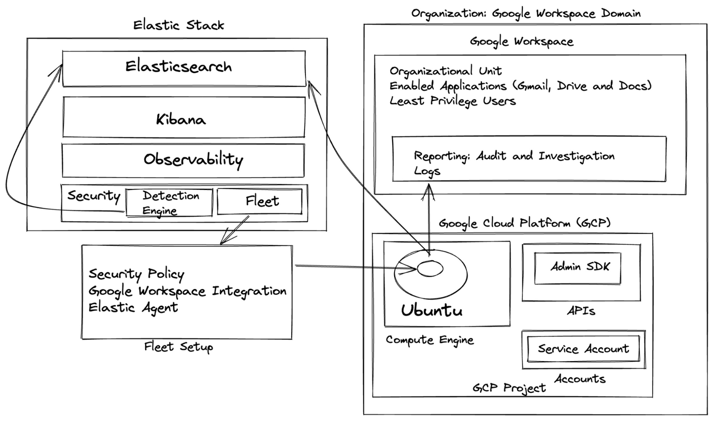 Google Workspace Attack Surface — Elastic Security Labs