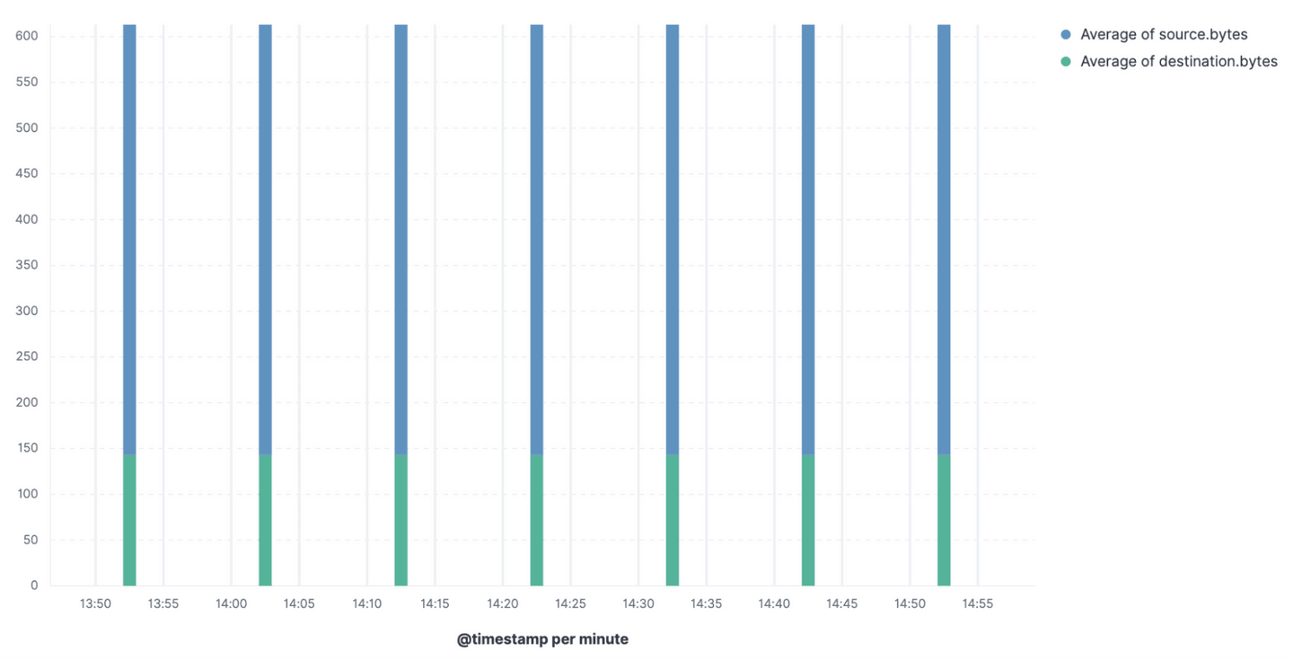 Identifying beaconing malware using Elastic — Elastic Security Labs