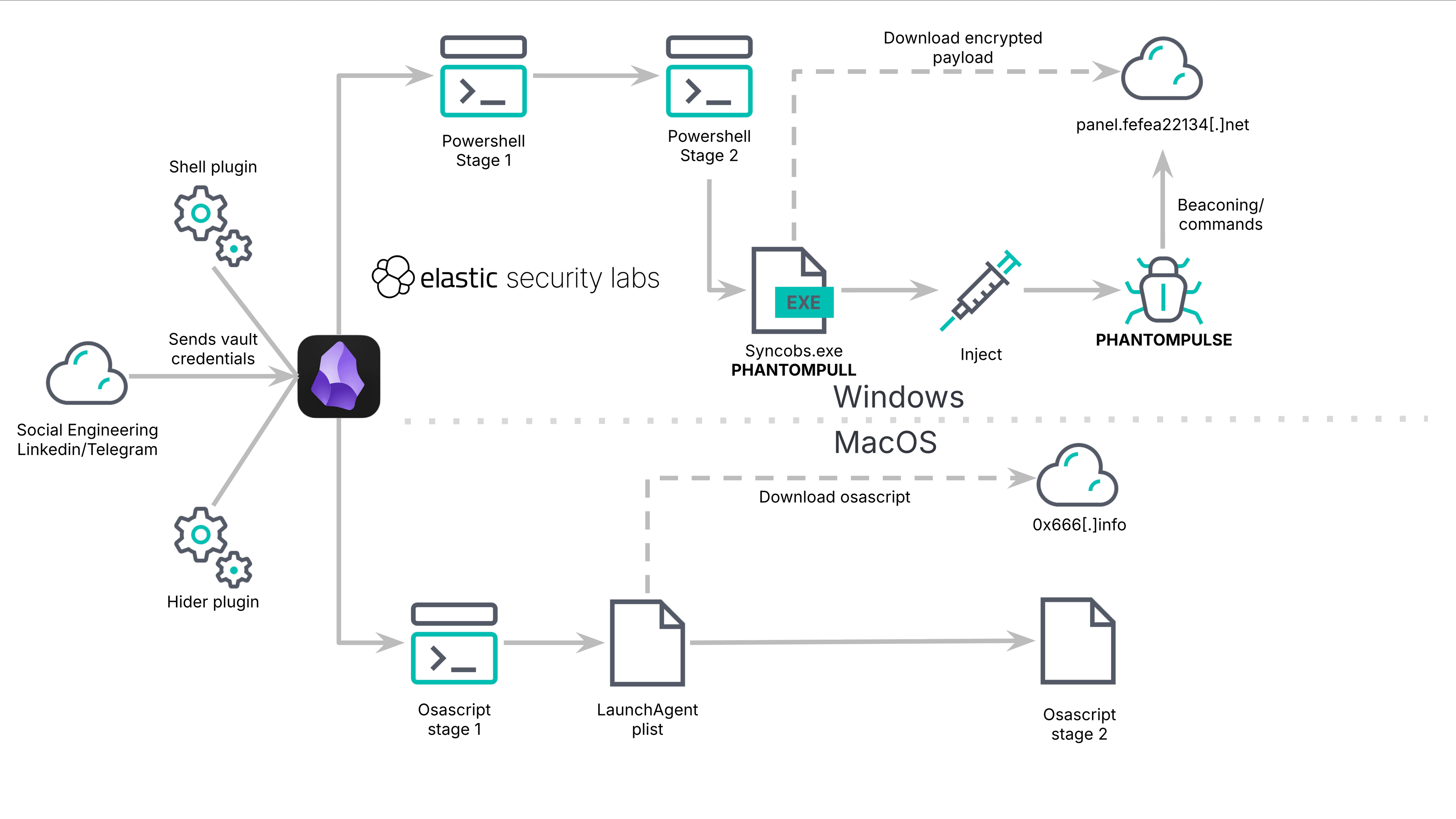Hackers Exploit Obsidian Plugin to Deploy Cross-Platform Malware