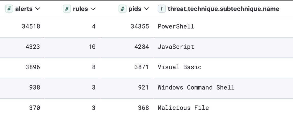 Unveiling malware behavior trends — Elastic Security Labs