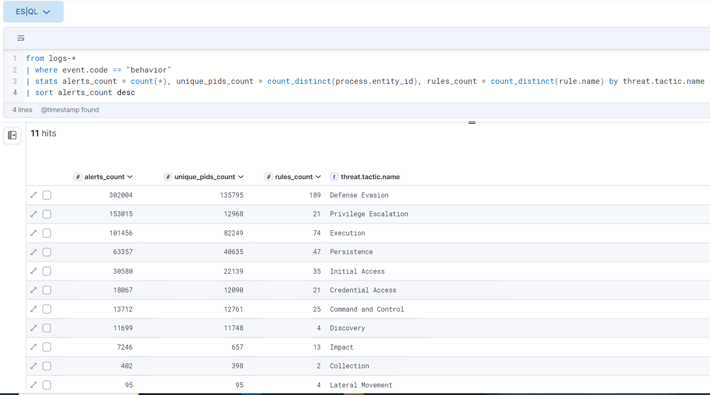 Unveiling malware behavior trends — Elastic Security Labs